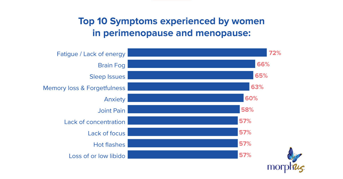 New Global Research Finds 103 Treatable Signs and Symptoms of Perimenopause and Menopause