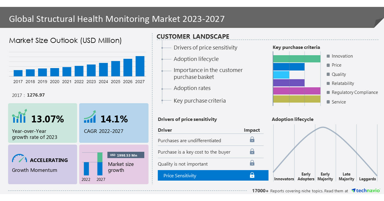 Structural Health Monitoring Market size to grow by USD 1,998.53 ...