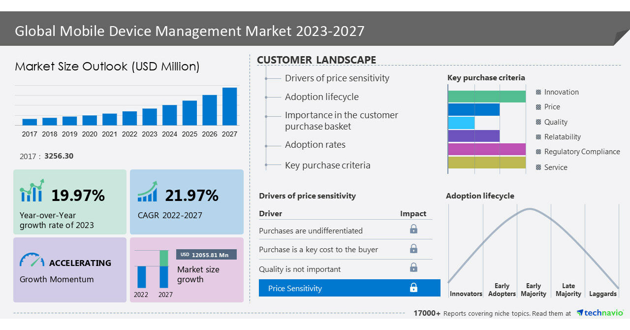 Mobile device management market to grow by USD 12,055.81 million from ...