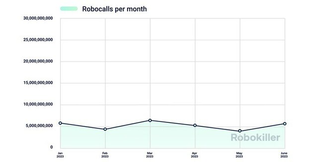 Robokiller releases 2023 mid-year phone scam report