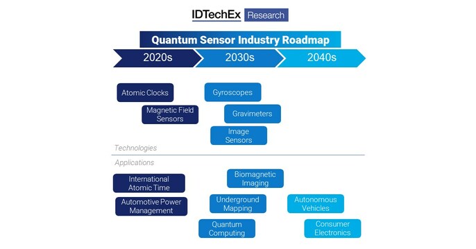 Quantum Sensors to Unlock New Applications in Timing, Navigation ...