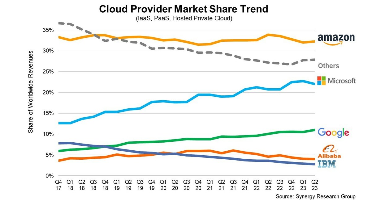 Quarterly Cloud Market Once Again Grows by $10 Billion from 2022 ...