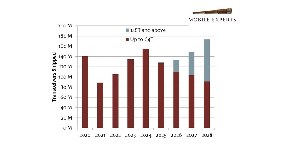 Mobile Experts Lays Out the mMIMO Roadmap to 128T and 256T