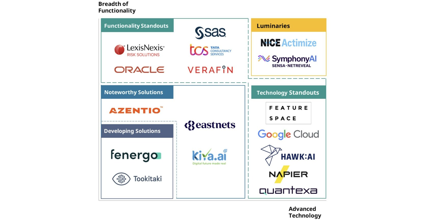 SymphonyAI Sensa-NetReveal Achieves Luminary Rating in 2023 Celent AML ...