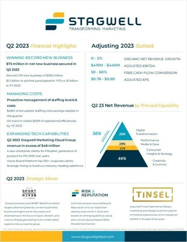STAGWELL INC. (NASDAQ: STGW) REPORTS RESULTS FOR THE THREE AND SIX MONTHS ENDED JUNE 30, 2023