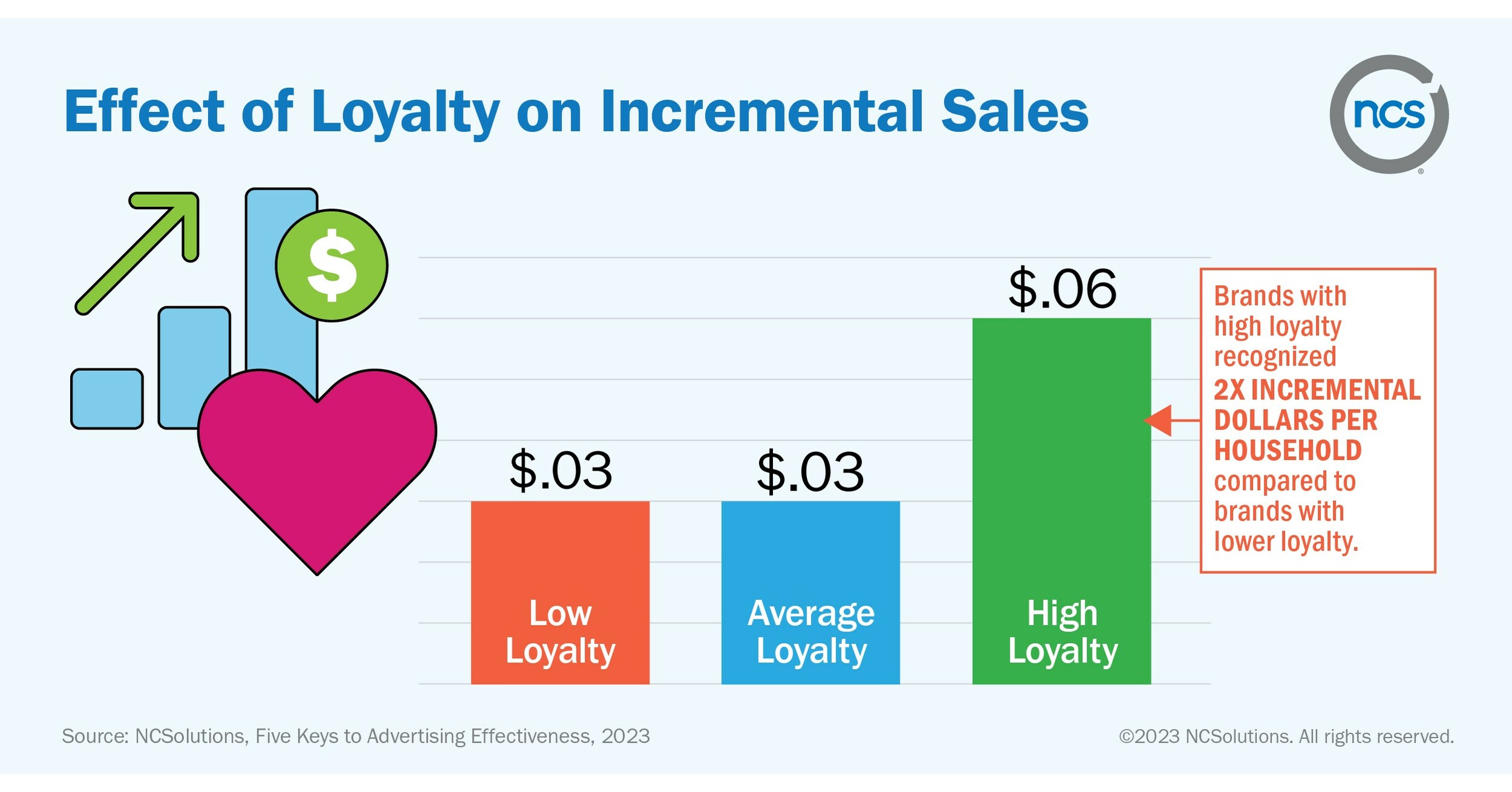 IN ADVERTISING, THE BALANCE IS SHIFTING: BRAND FACTORS, LIKE CONSUMER ...