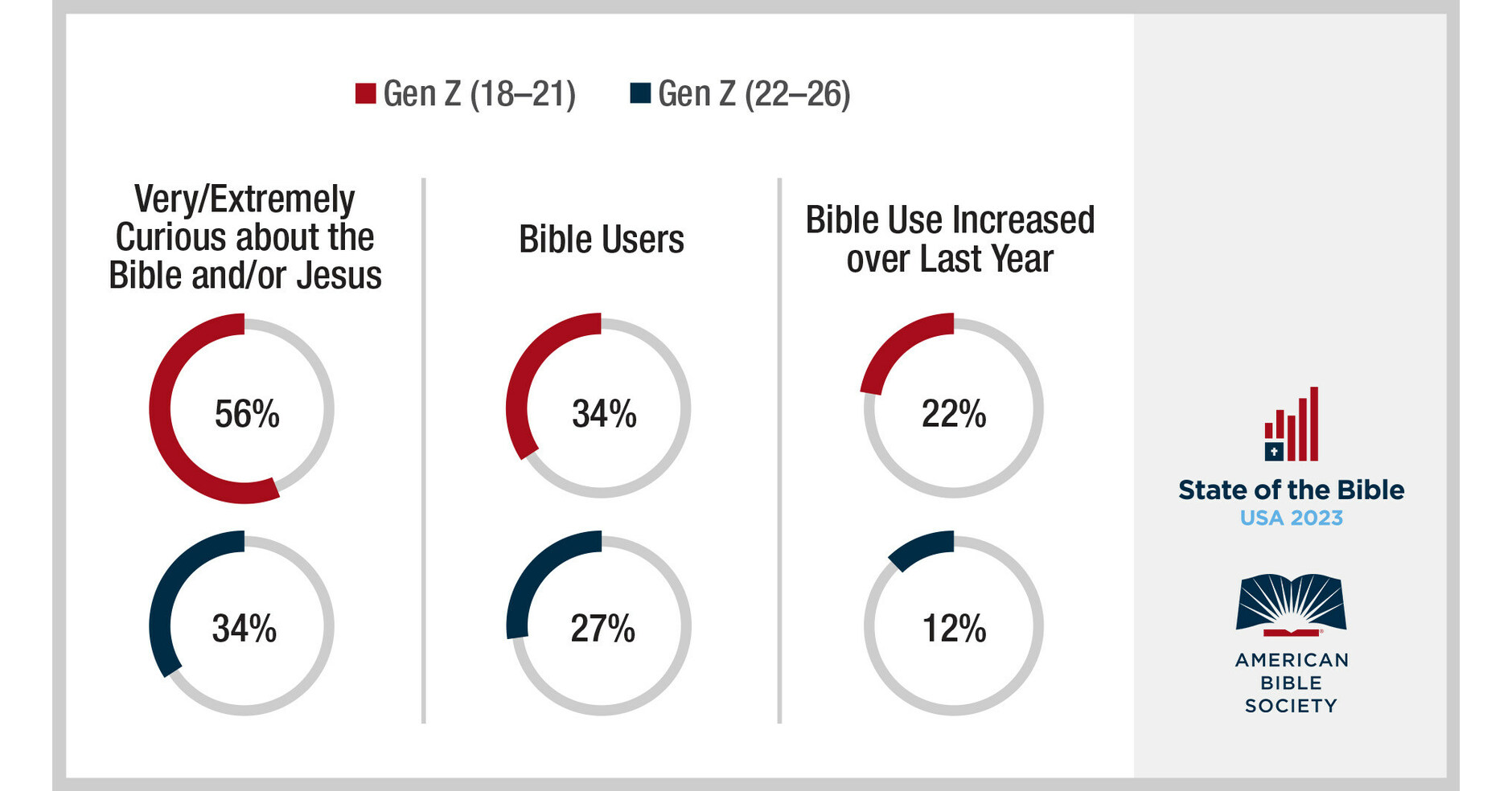 A Window to Reach Gen Z: American Bible Society Study Finds 45% of ...