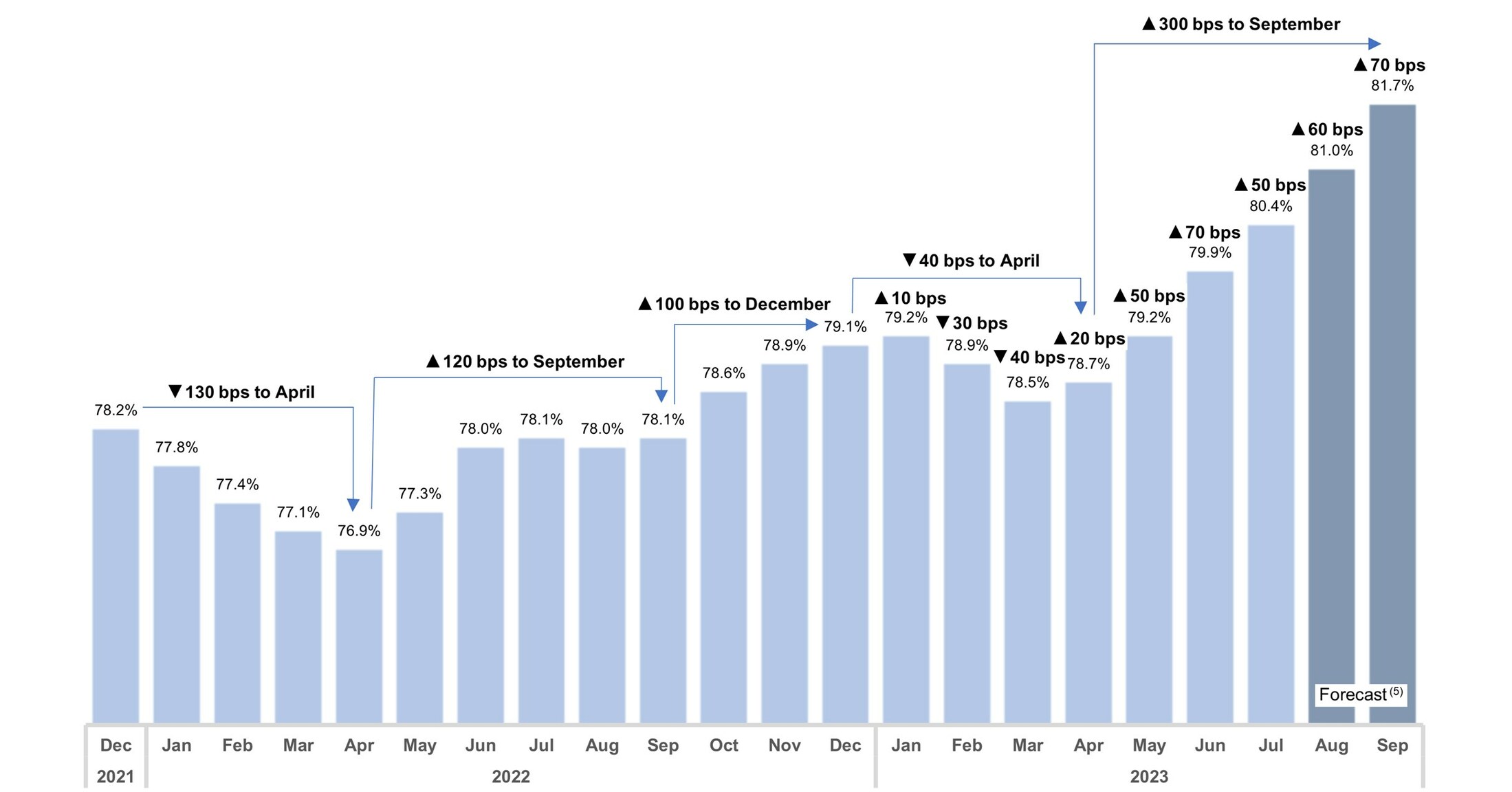 Chartwell Announces Second Quarter 2023 Results