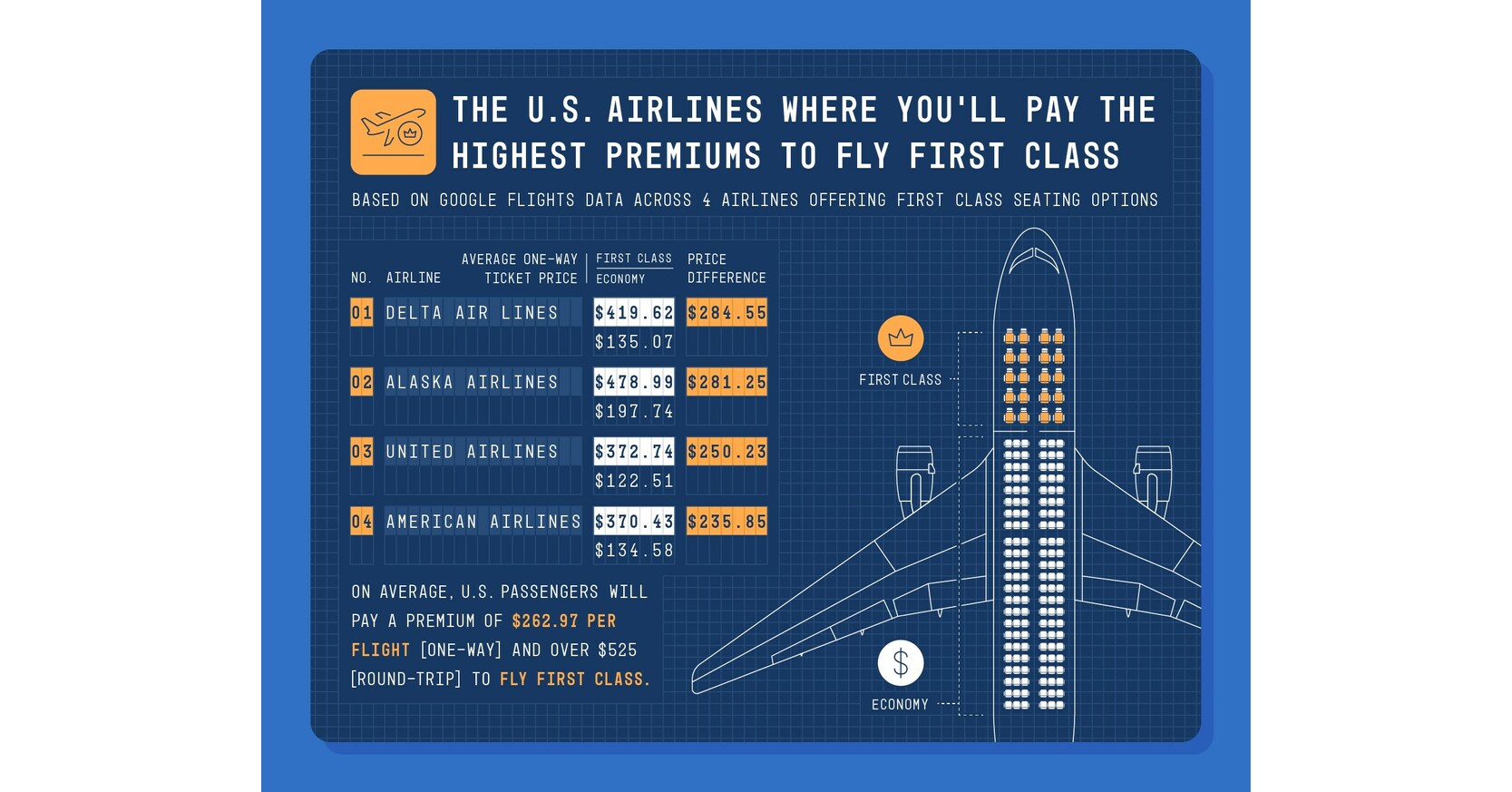 The True Cost of Flying First Class: Data Analyzes First Class Ticket ...