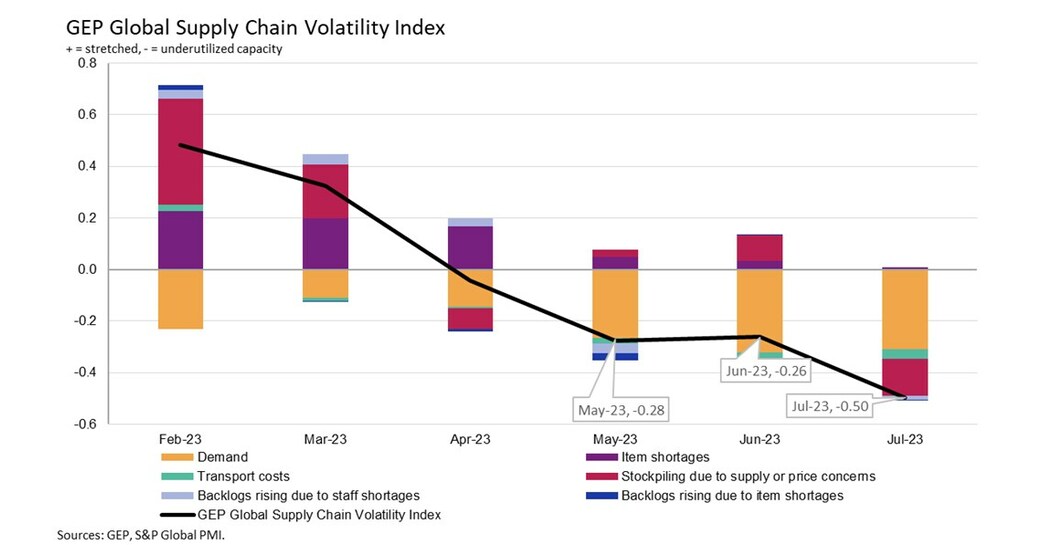EXCESS CAPACITY IN WORLD'S SUPPLY CHAINS UP SHARPLY IN JULY AND AT THE ...