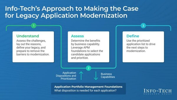 Legacy Application Modernization Is Key to Digital Transformation ...