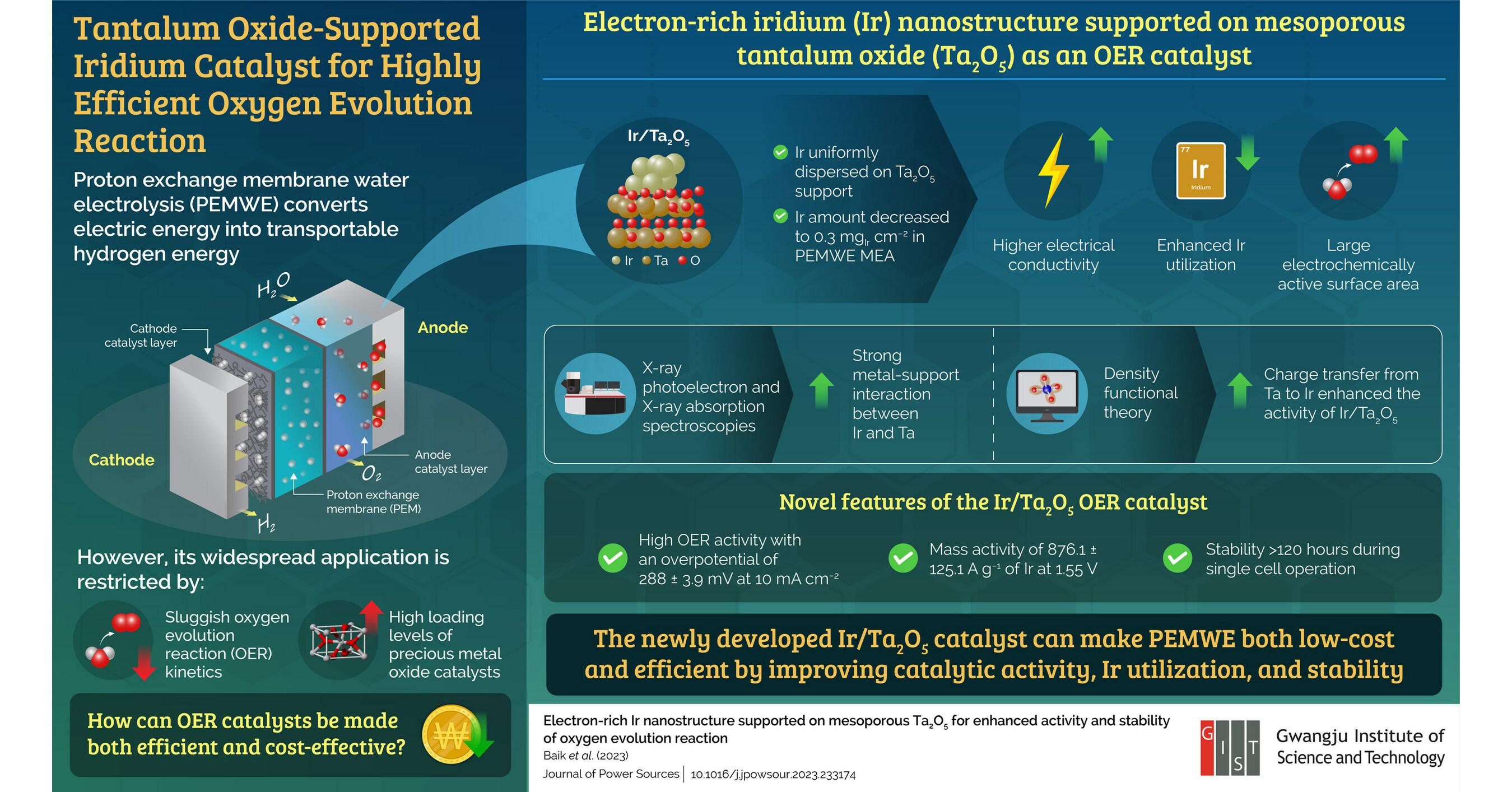 Gwangju Institute of Science and Technology Researchers Design ...
