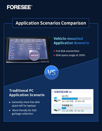 The First FORESEE Large-capacity SSD for Vehicle-mounted Monitoring ...
