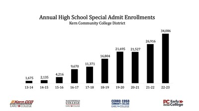 Economic Equity: A Formula for Bringing Dual Enrollment to ALL Students