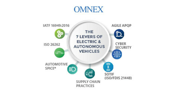 Drive Innovation in Electric and Autonomous Vehicles with Omnex's Comprehensive EV-AV Services ...