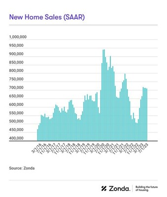 New Home Sales Hold Steady in July, Zonda Reports in Latest New Home ...