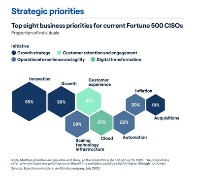 Altrata report reveals the top priorities for Chief Information Security Officers