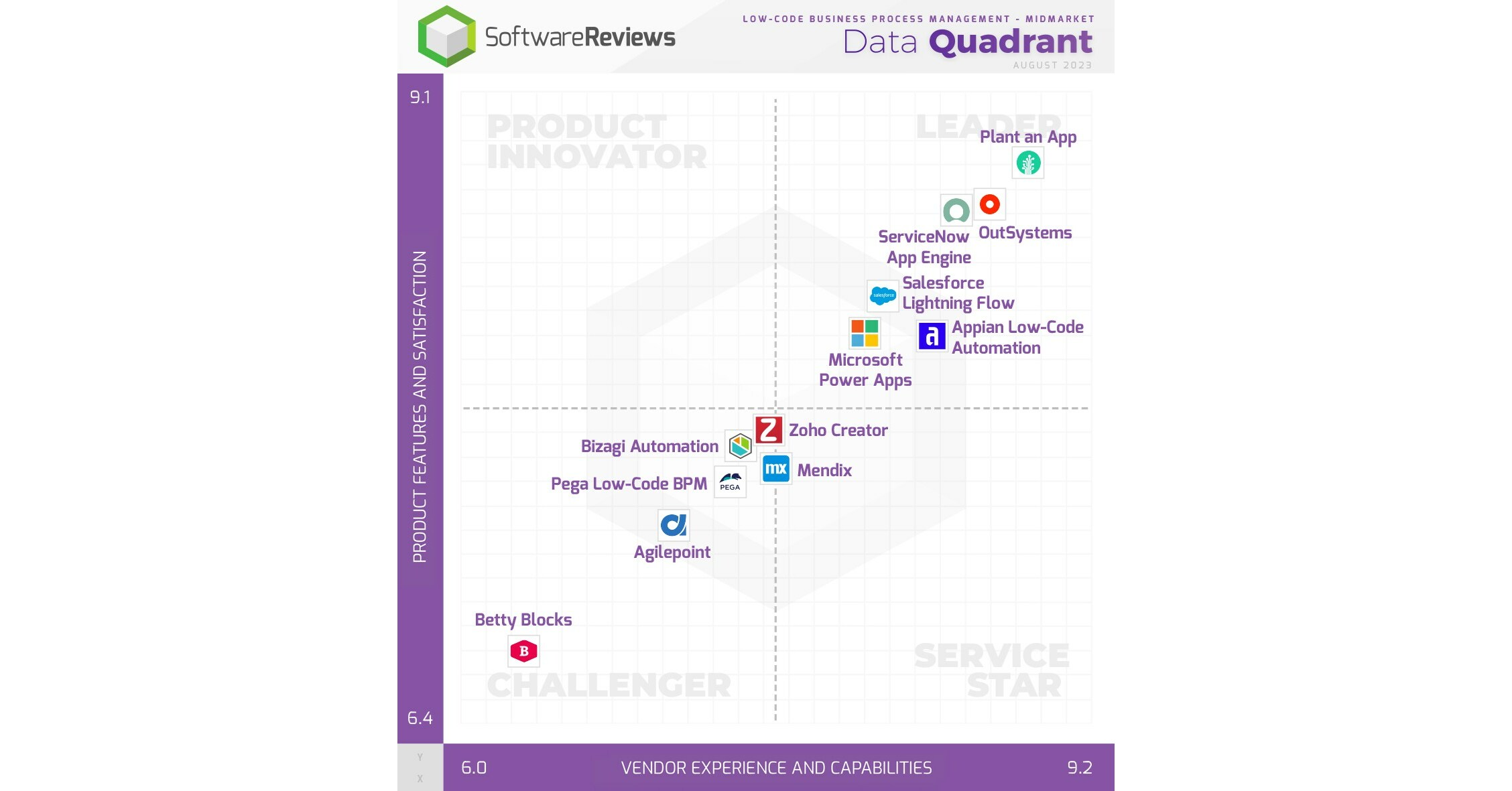 SoftwareReviews Publishes Low-Code Data Quadrant Report, Revealing the ...