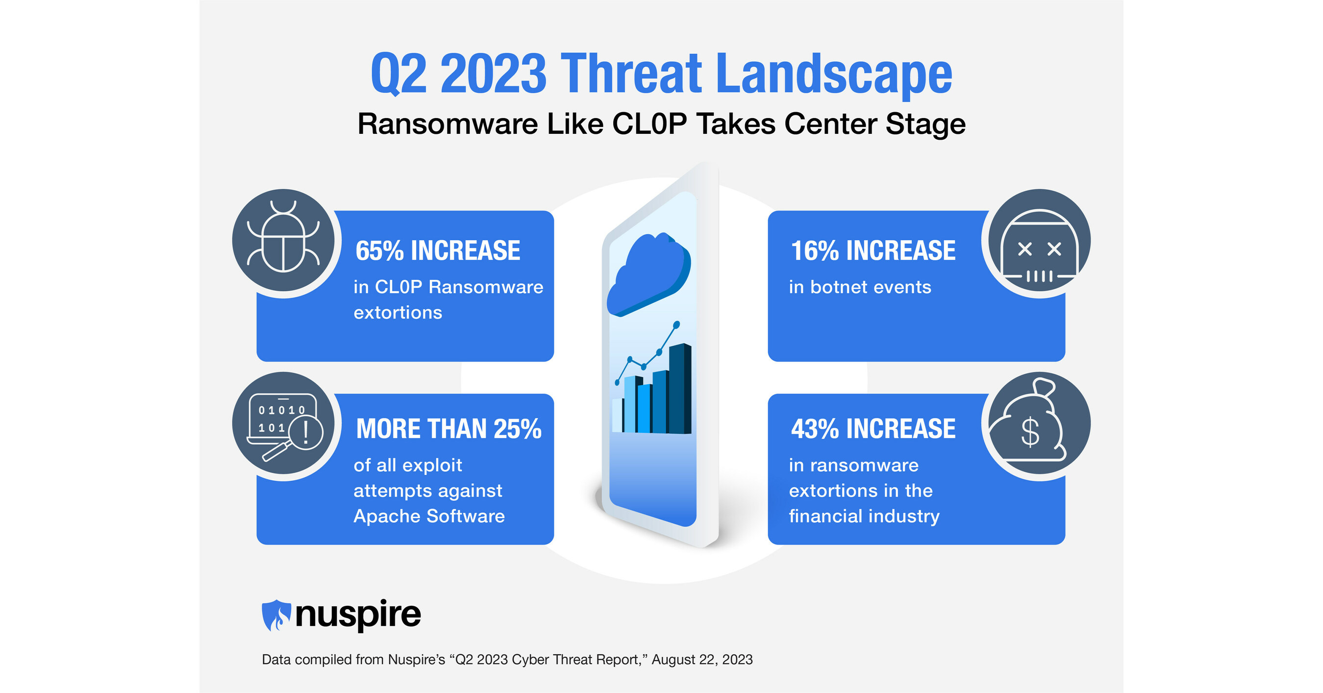Ransomware Takes Center Stage in Q2 2023