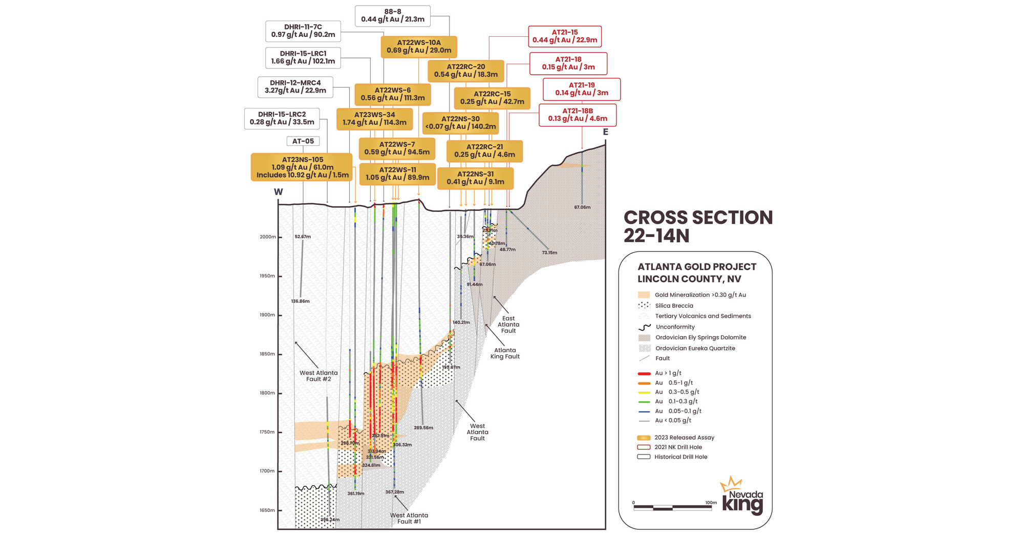 NEVADA KING INTERCEPTS 1.74 G/T AU OVER 114.3M, 1.05 G/T AU OVER 89.9M ...