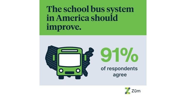 91% of Parents Believe U.S. School Bus System Needs Improvement, Zum ...