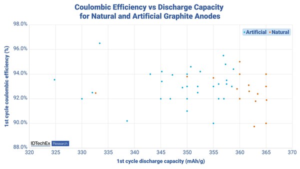 IDTechEx Explores the Evolving Landscape of Graphite Anodes in Li-Ion ...