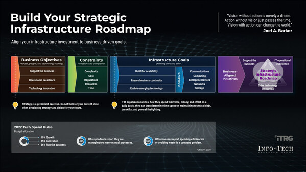 Infrastructure Roadmapping Can Transform IT From Being Reactive Into a Strategic Business ...