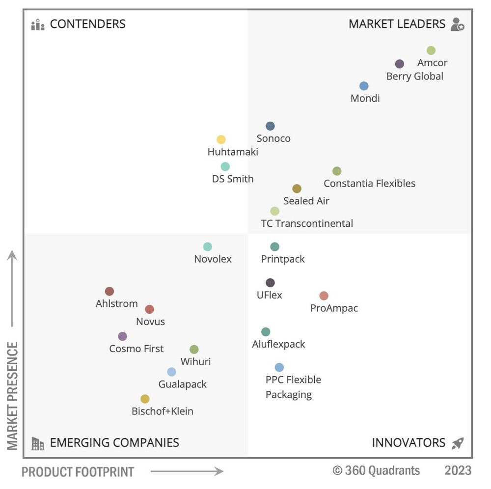 Top 21 Flexible Packaging Companies, Worldwide 2023: MarketsandMarkets ...