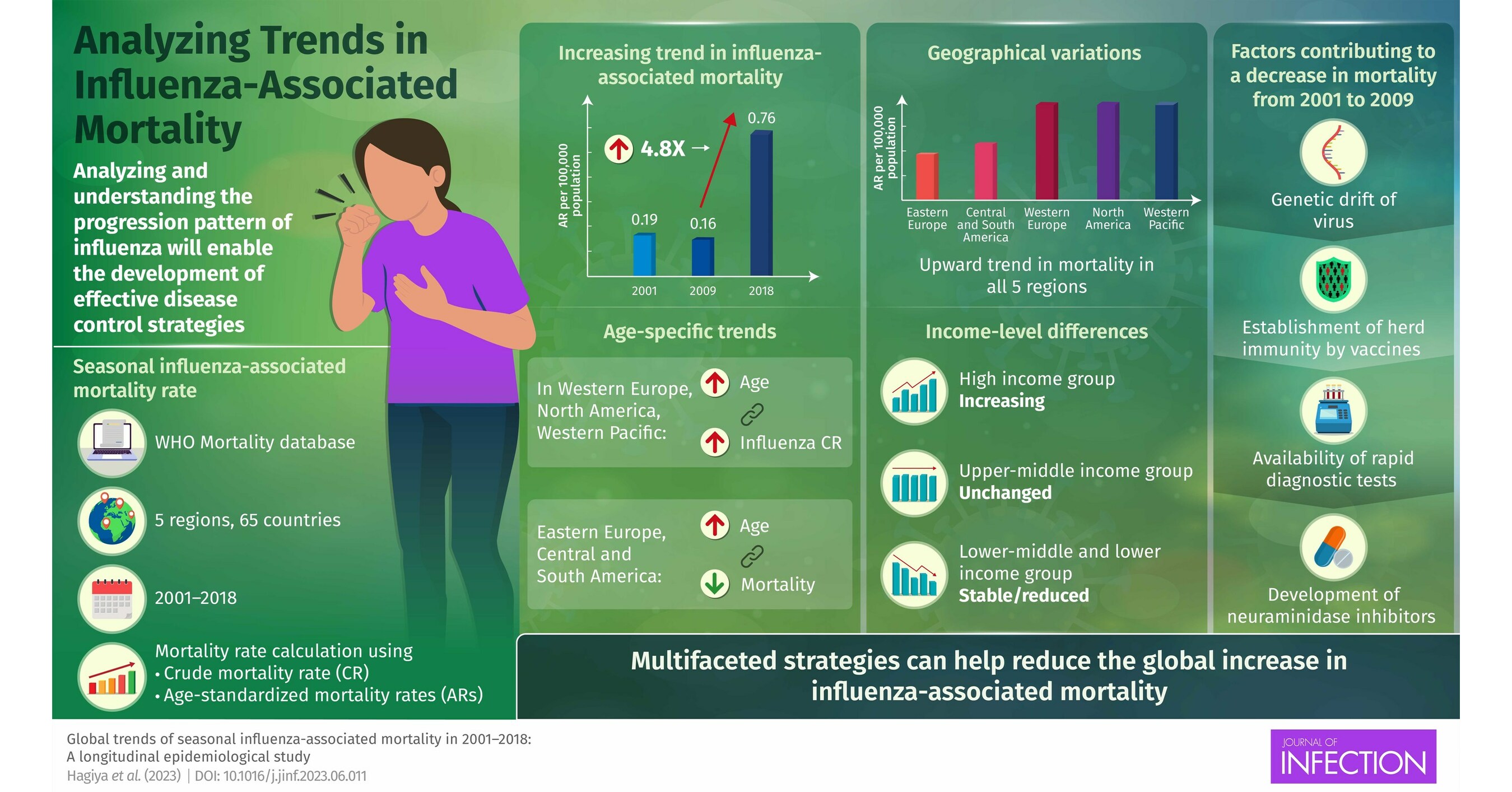 Scientists from Okayama University Analyze Global Trends in Influenza ...