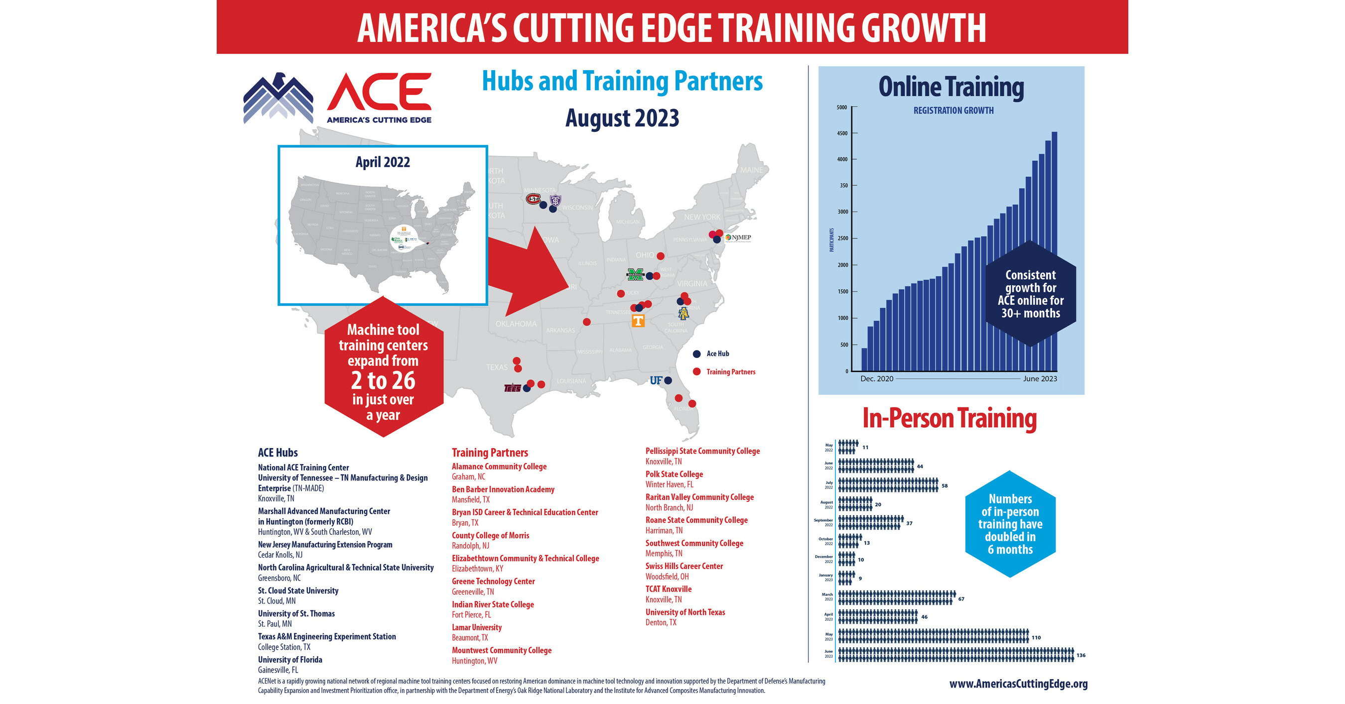 ACE Training Hits Milestone Aimed at Rebuilding Job Skills in U.S ...