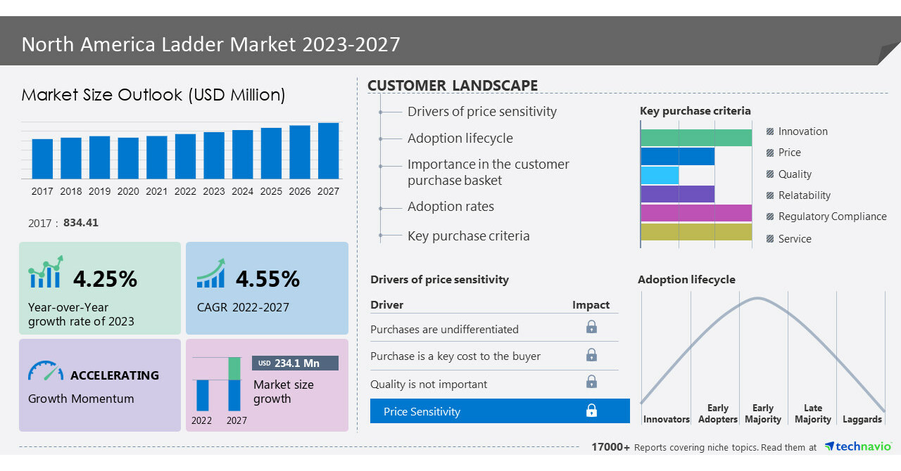 Ladder Market size in North America is set to grow by USD 234.1 million ...