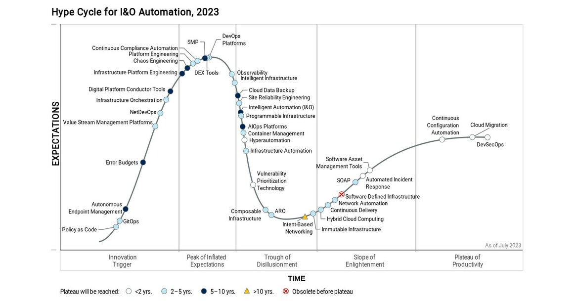 RackN Named in Ten Gartner Hype Cycles™ Reports in 2023 publication series