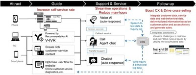 TCI-DX Support wins a patent. transcosmos develops a proprietary ...