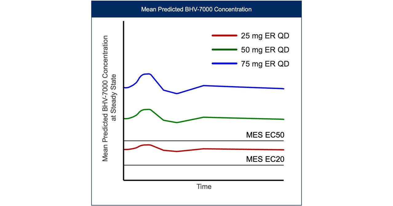 Biohaven Announces Positive Data from its Exploratory ...