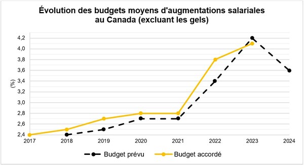 AUGMENTATIONS SALARIALES 2024 : DES BUDGETS QUI DEMEURENT ÉLEVÉS