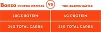 Banza Launches Protein Waffles, Expands Into the Breakfast Category