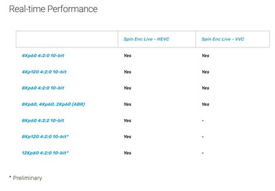 Spin Digital Succeeds in Reaching 8Kp60 VVC and 8Kp120 HEVC Live Encoding