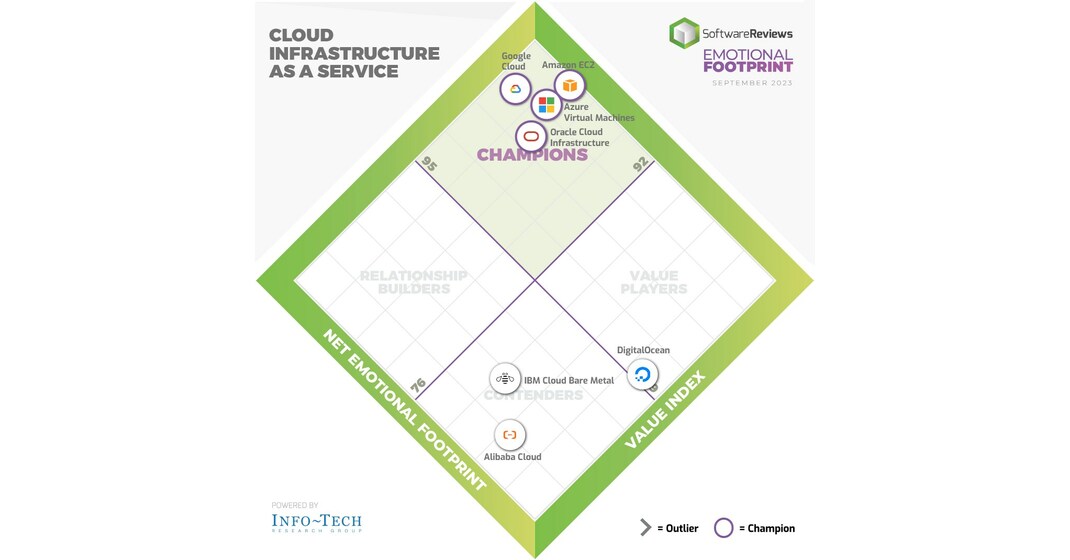 SoftwareReviews Identifies the Top-Rated Cloud IaaS Platforms Fueling ...