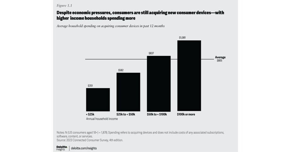 Deloitte: The Connected Consumer Paradox - Desire for Fewer Devices vs ...