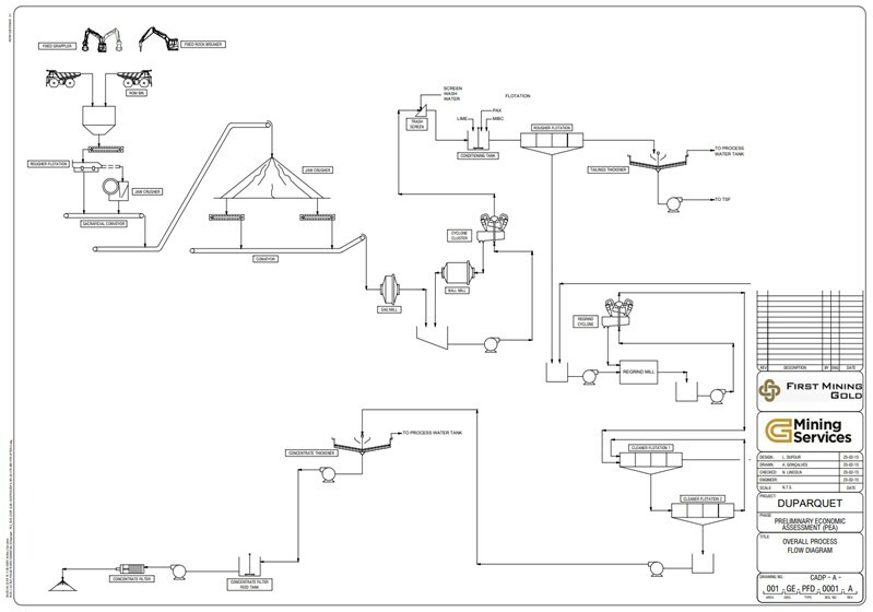 gold mining process flow
