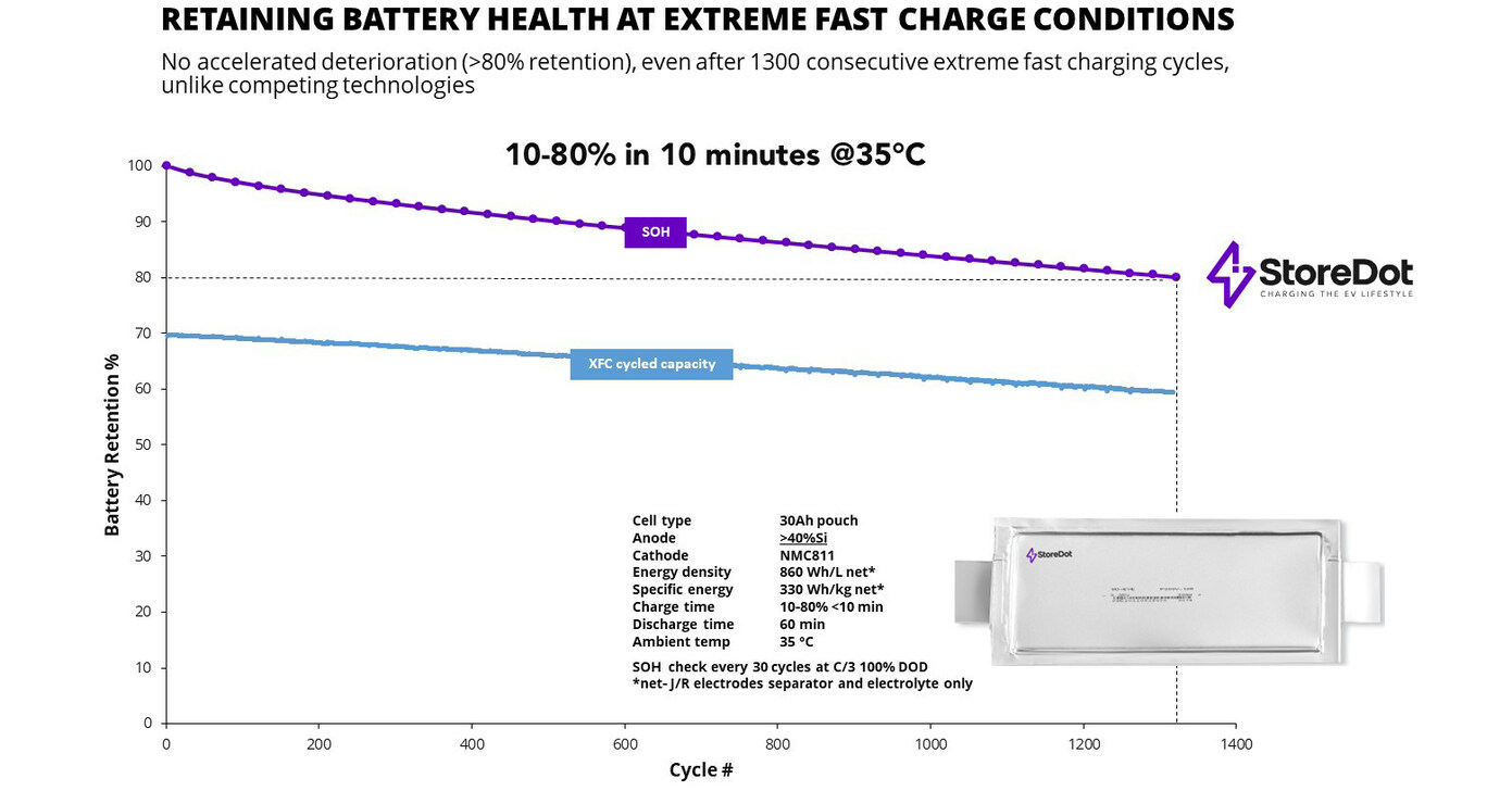 DON'T COMPROMISE BATTERY HEALTH: STOREDOT WARNS INDUSTRY AMID EXTREME ...