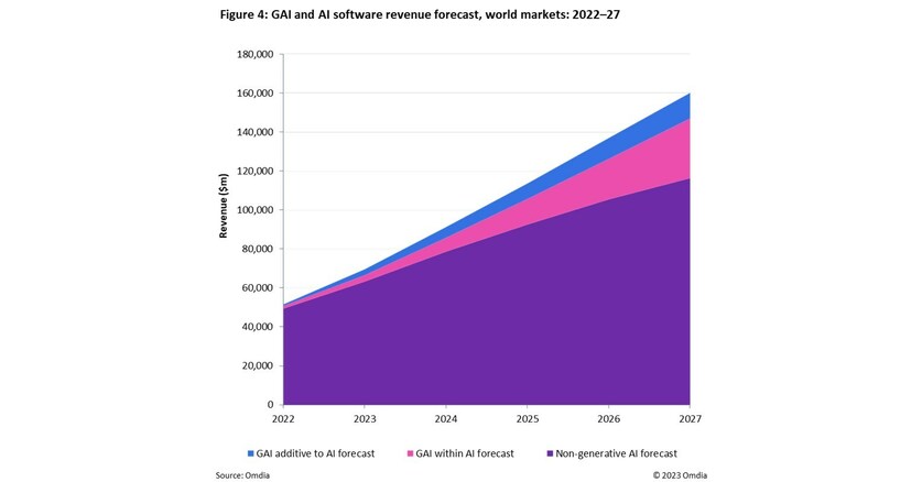 Omdia: Generative AI applications expected grow from $6.2 billion in ...