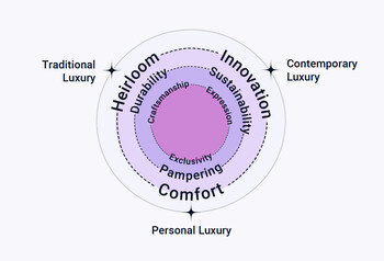New Horizon Media Study Looks at the Changing Landscape of Luxury and ...