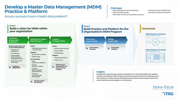 Master Data Management Empowers Organizations in the Era of Data ...