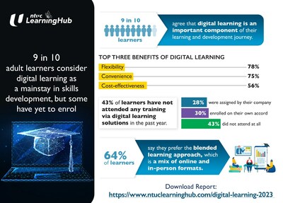 9 in 10 Adult Learners Consider Digital Learning as Mainstay in Skills ...