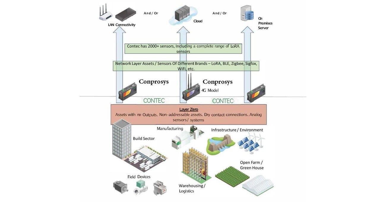 Contec Revolutionises Digitisation with Conprosys: The Ultimate IoT Solution