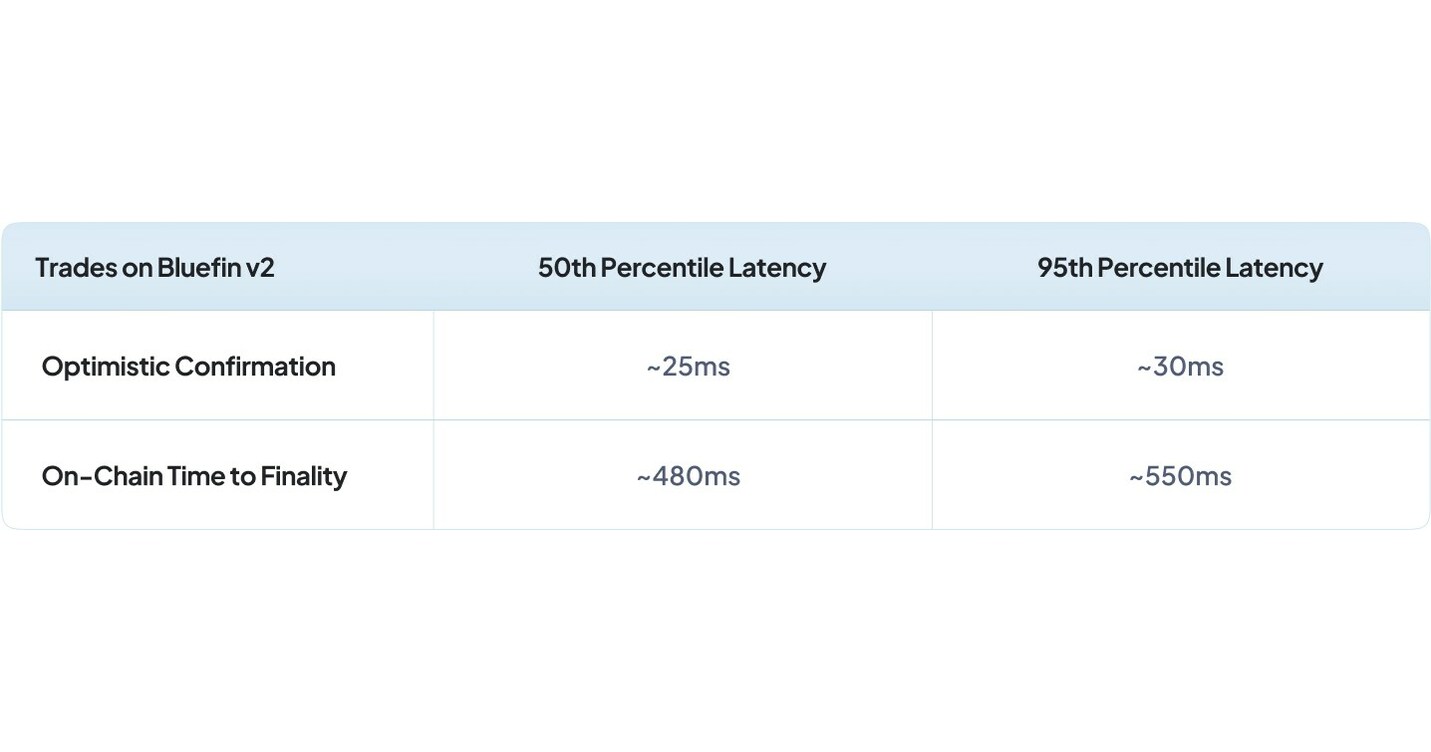 Introducing Bluefin v2 - Decentralized Trading Without Wallets