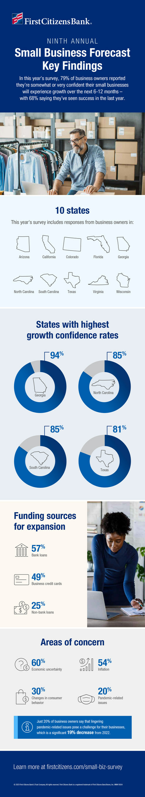 First Citizens Bank's Annual Forecast Finds Small Businesses Confident ...