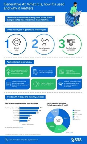 AI and analytics leader SAS delivers trustworthy generative AI value ...