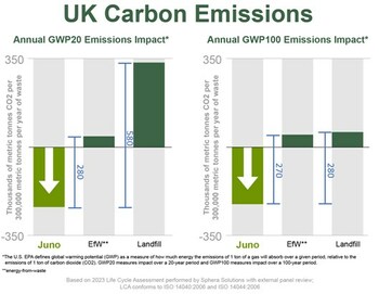 Juno® Technology Offers UK Significant Reduction in Carbon Emissions